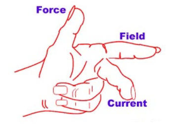 Fleming’s Left-Hand Rule, Electric Motors, and Loudspeakers | Revision Science